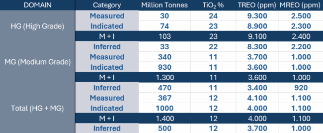Tiros Project - Resouro Strategic Metals